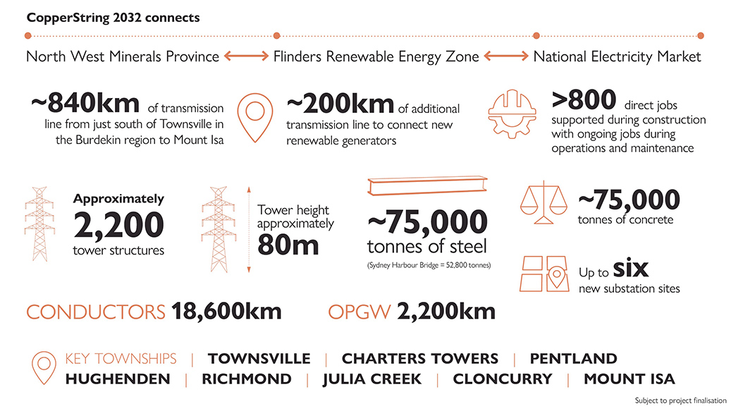 $1.3 billion investment to progress CopperString 2032 to construction ...