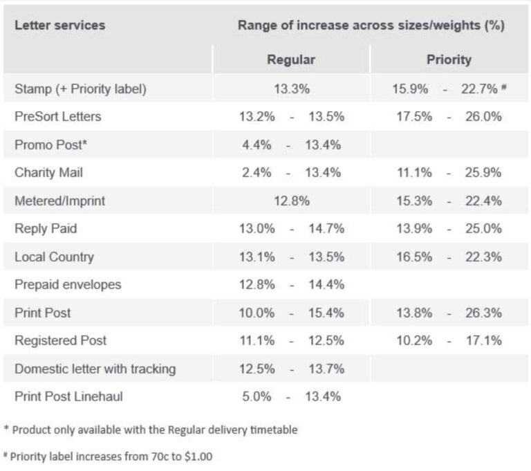 Mailing a letter set to rise to $1.70 I Australian Rural & Regional News