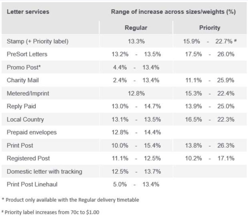 Mailing a letter set to rise to $1.70 I Australian Rural & Regional News